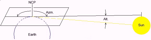 Sundial Calculations